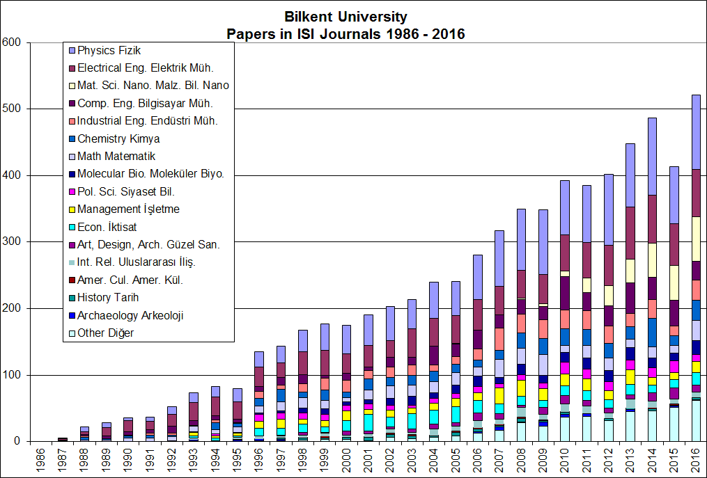 EN / Bilkent University – Papers in ISI Journals 1986 – 2016